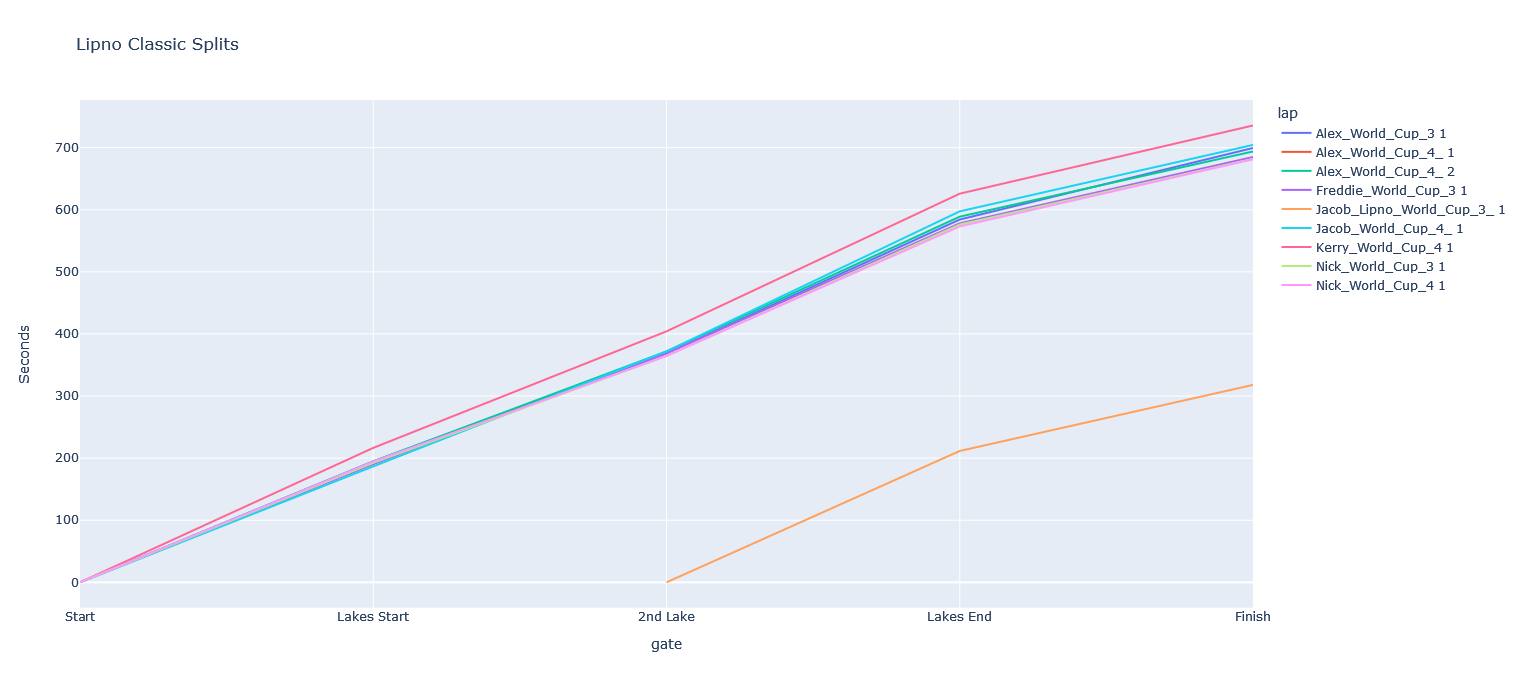 GPX Splits Tool – River Stench